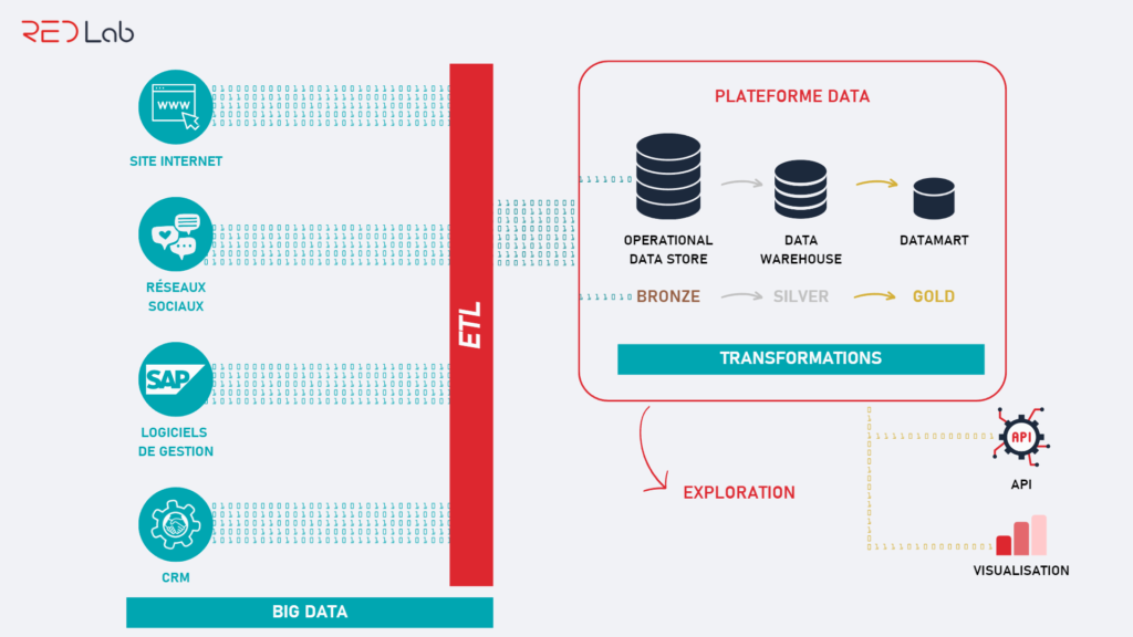 Réaliser son projet data au sein d’une entreprise - Redlab